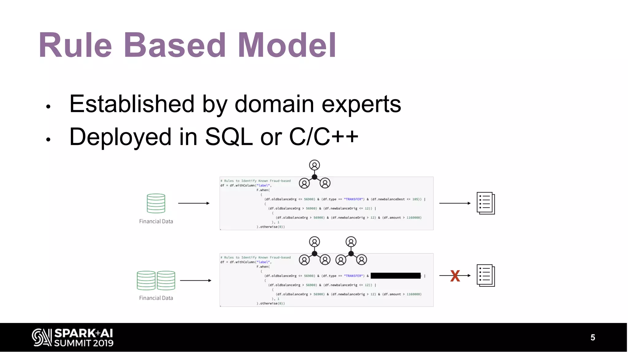 Detecting Financial Fraud at Scale with Machine Learning | PDF