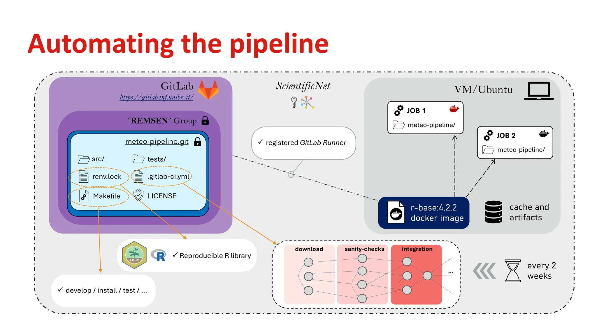 SFSCON23 - Elena Maines - Embracing CI/CD workflows for building ETL ...