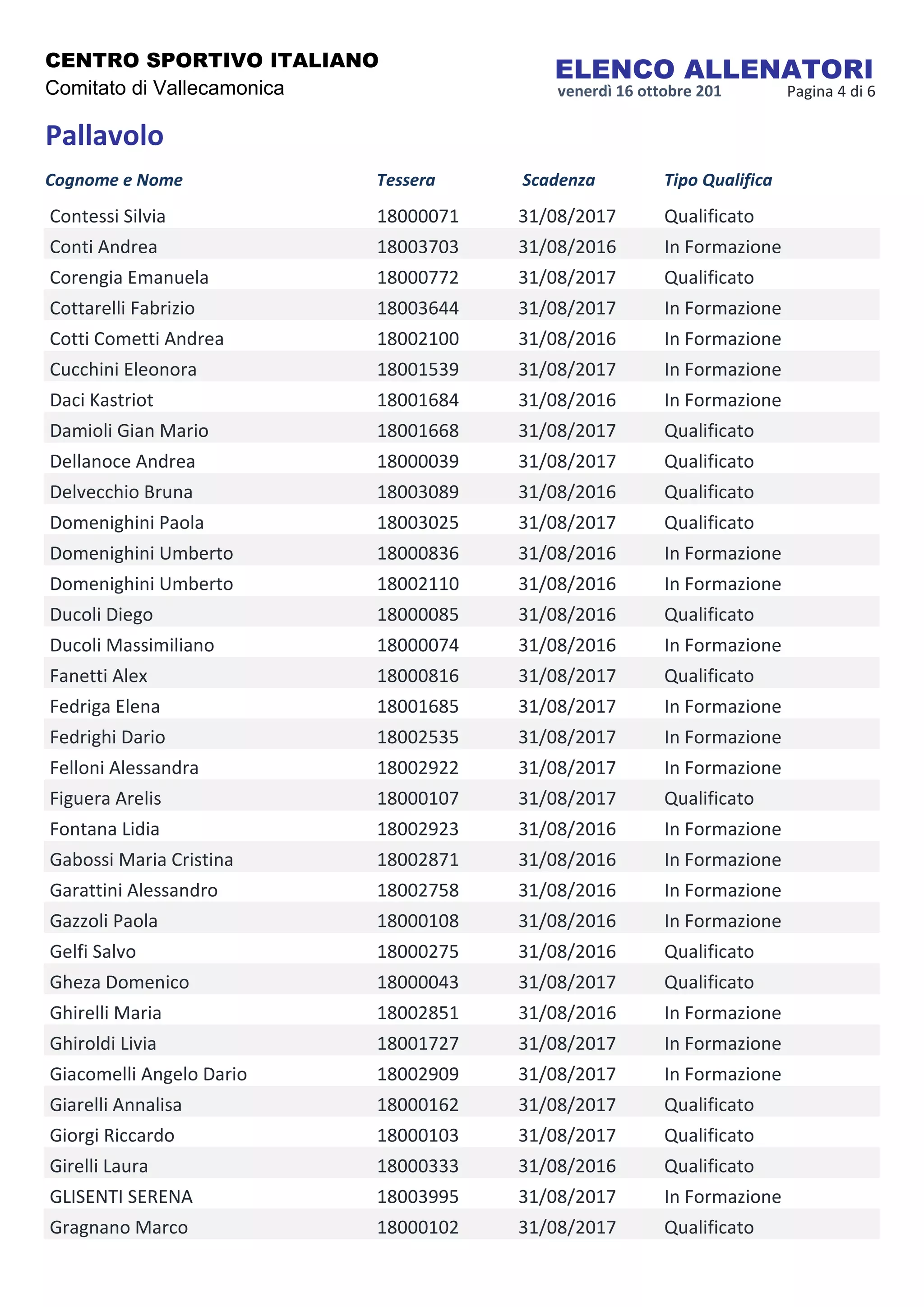 Elenco allenatori pallavolo e calcio CSI | PDF
