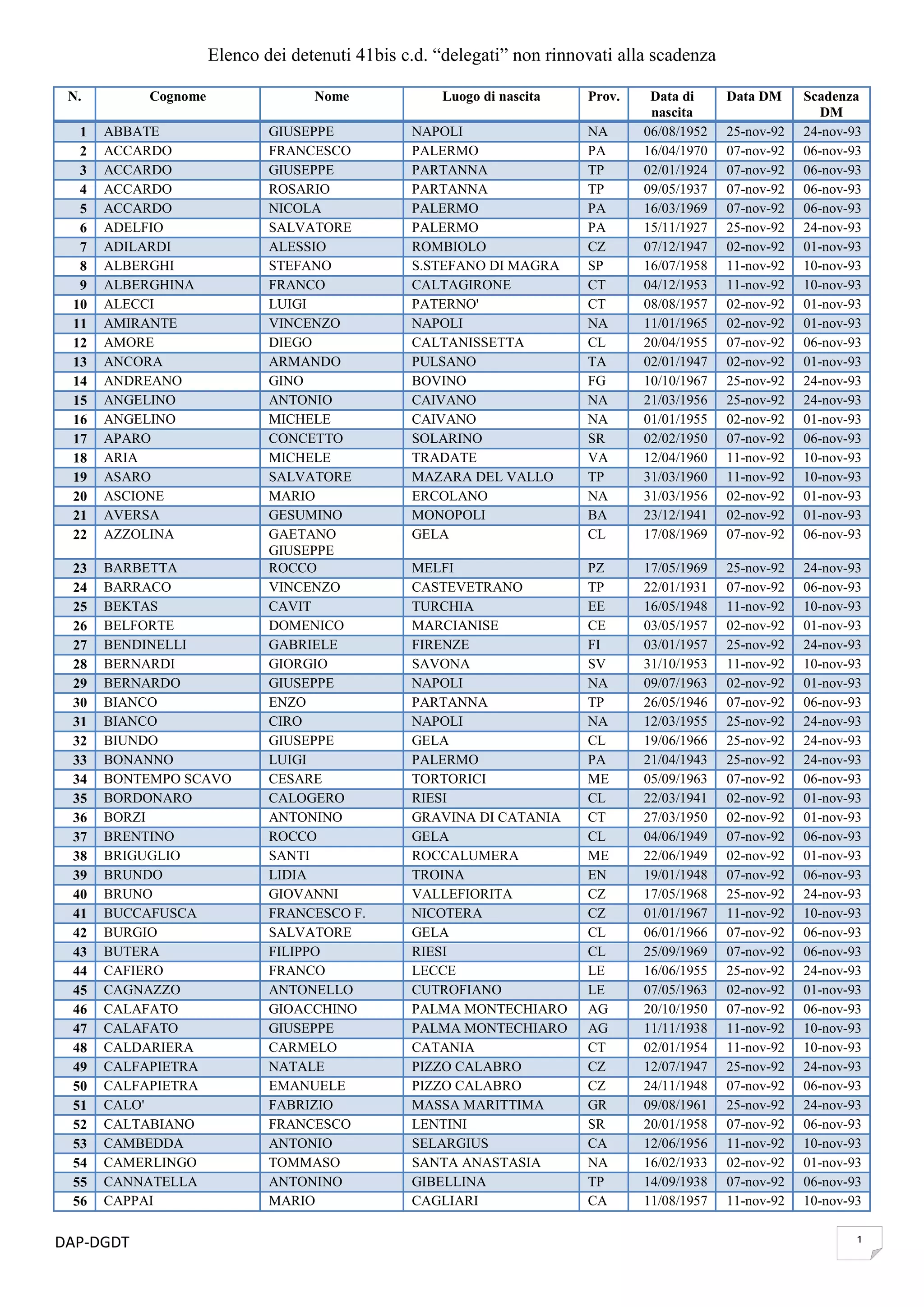 41 bis - Elenco non rinnovati/delegati | PDF