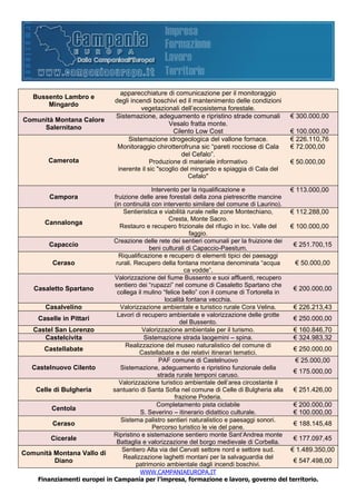 PIRAP Cilento - Elenco dei progetti finanziati. | PDF