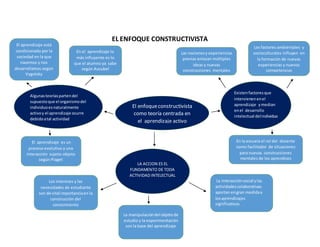 El enfoque constructivista | DOCX