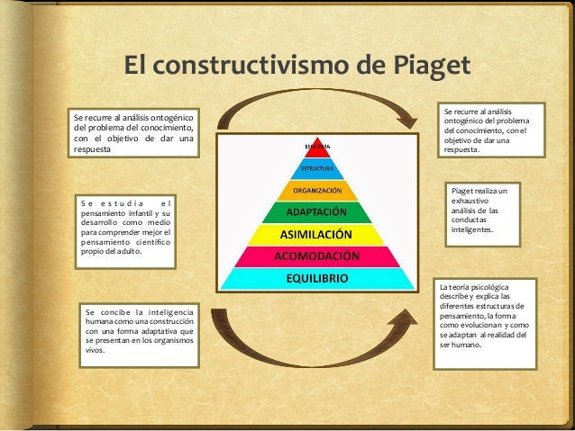 El enfoque constructivista de piaget
