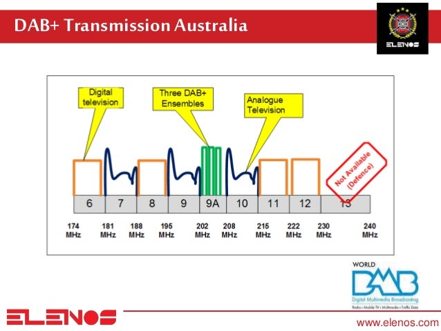 DAB+ Basics DAB+ Family of Digital Transmitters and DAB+ Coverage