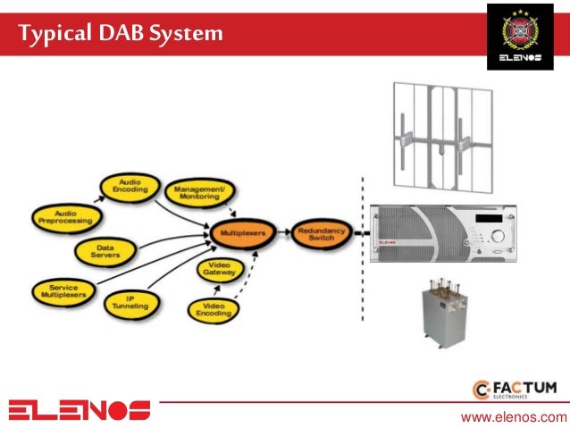 DAB+ Basics DAB+ Family of Digital Transmitters and DAB+ Coverage