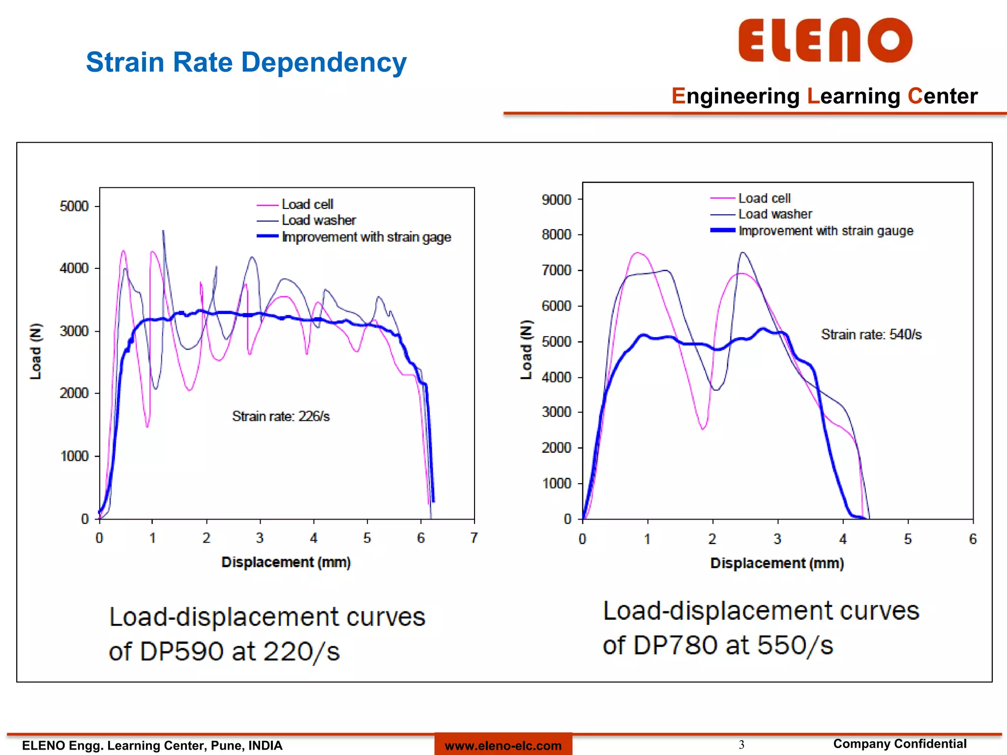 Eleno strain rate | PPT | Free Download