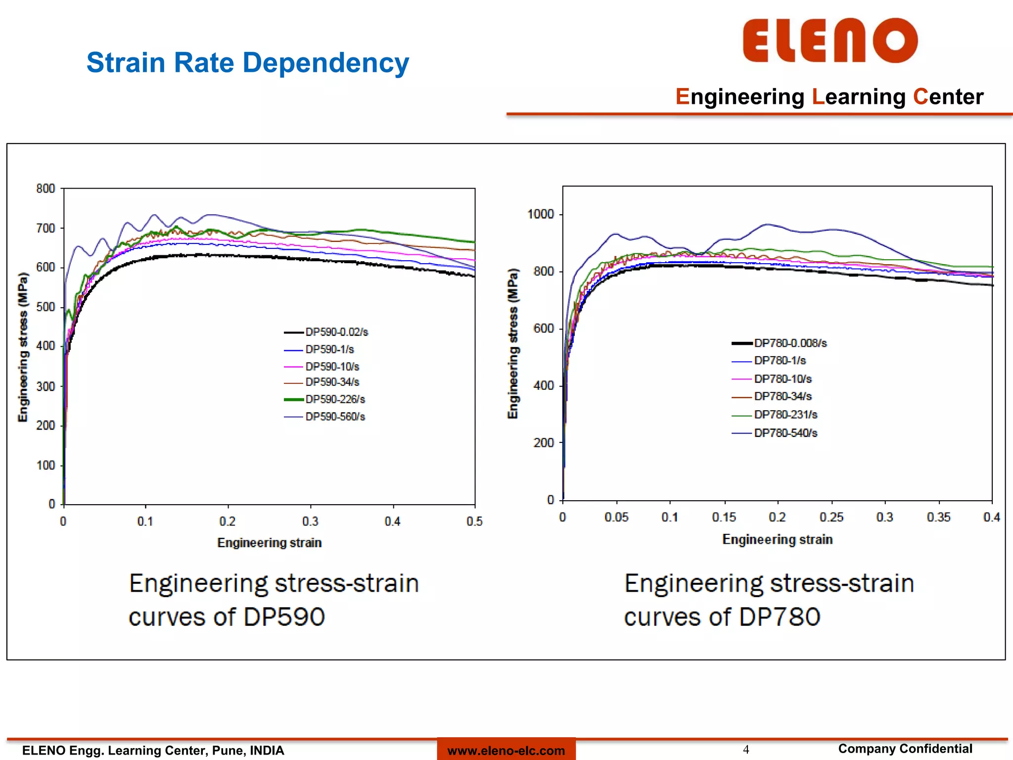 Eleno strain rate | PPT | Free Download