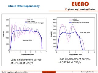 Eleno strain rate | PDF