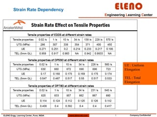 Eleno strain rate | PDF