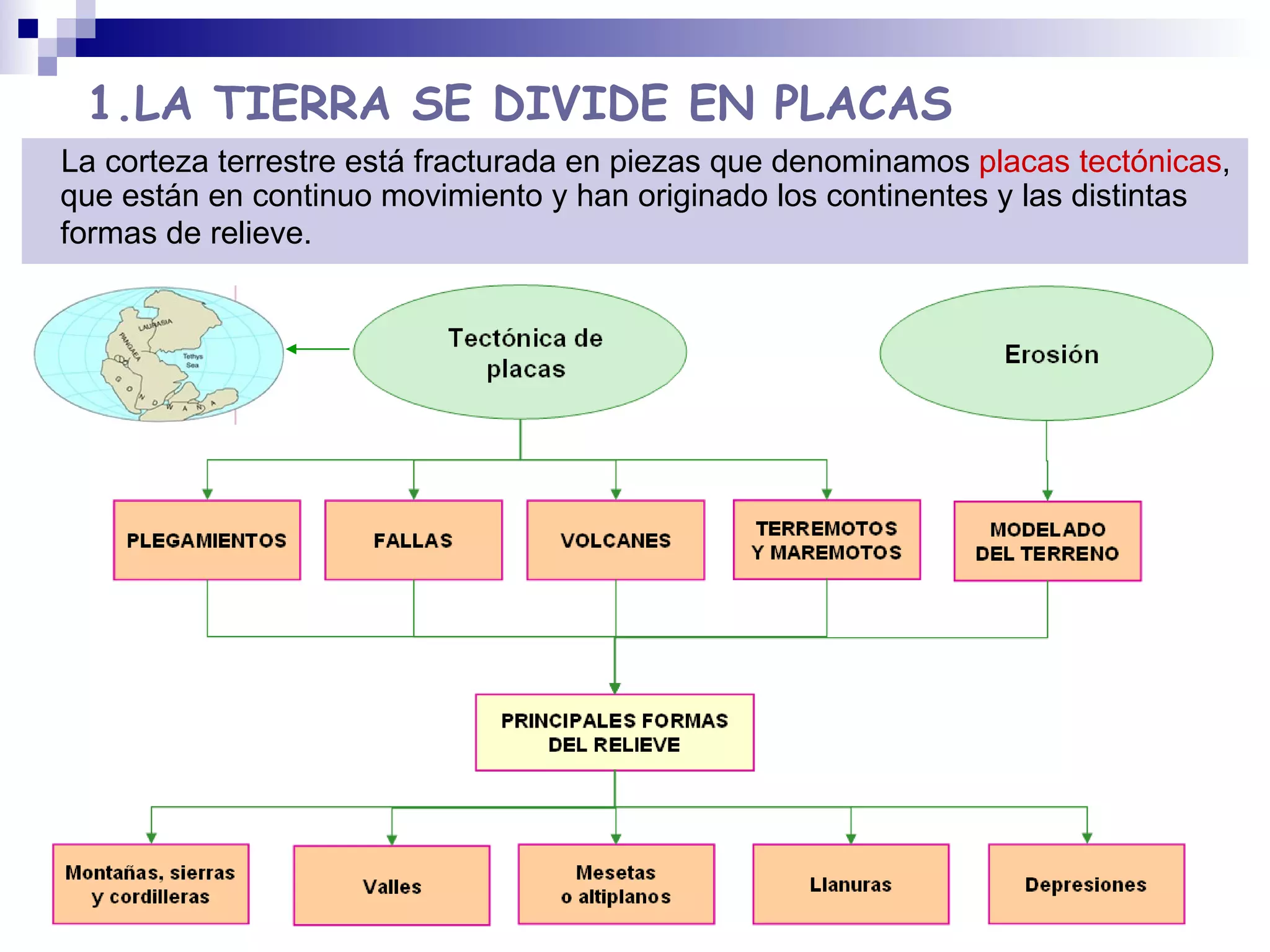 El espacio físico | PPS | Geography | Science