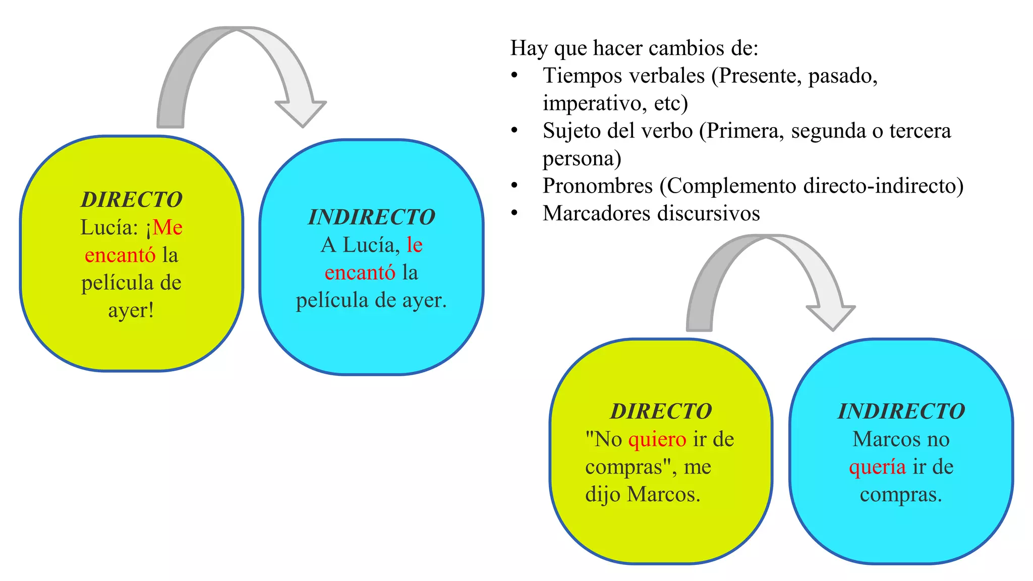 El estilo indirecto -C1-Segunda semana.pptx | Descarga Gratuita