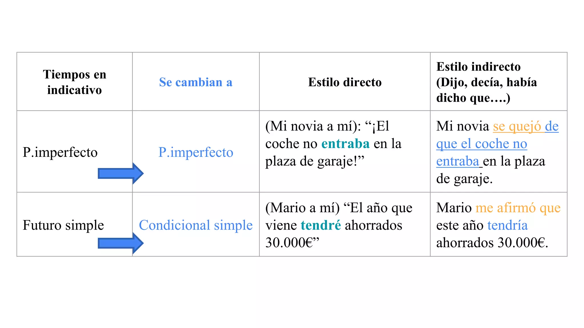 El estilo indirecto -C1-Segunda semana.pptx