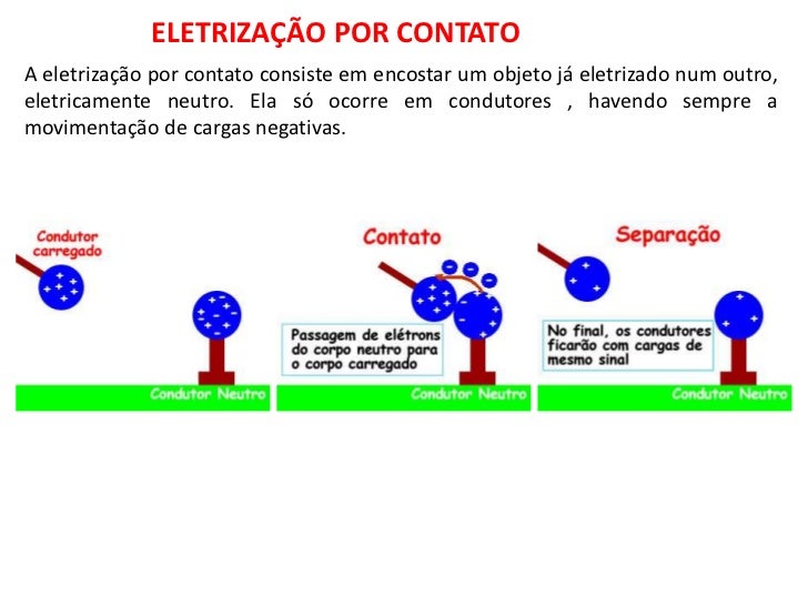Eletrização 2