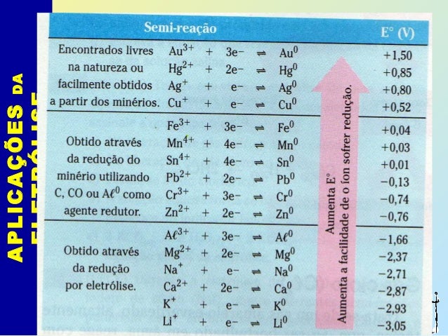 Eletroquimica e eletrolise