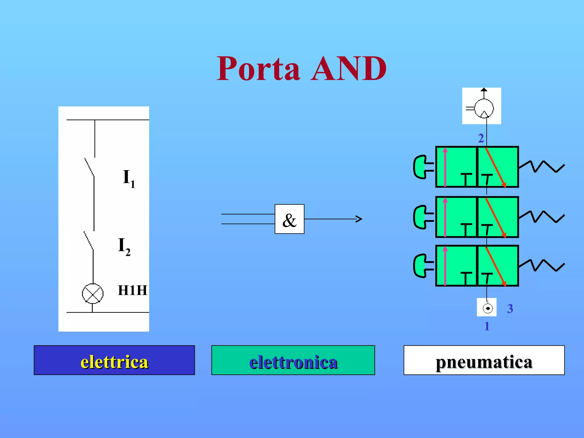 Elettropneumatica porte logiche | PPT