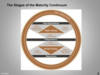 Elevate 1-7 Habits of Highly Effective People - 11 th june 2012 | PPTX