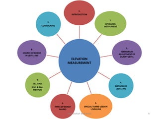 Elevation measurement_Surveying, Civil Engineering | PDF