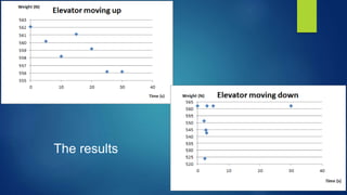 Elevator | PPTX | Physics | Science