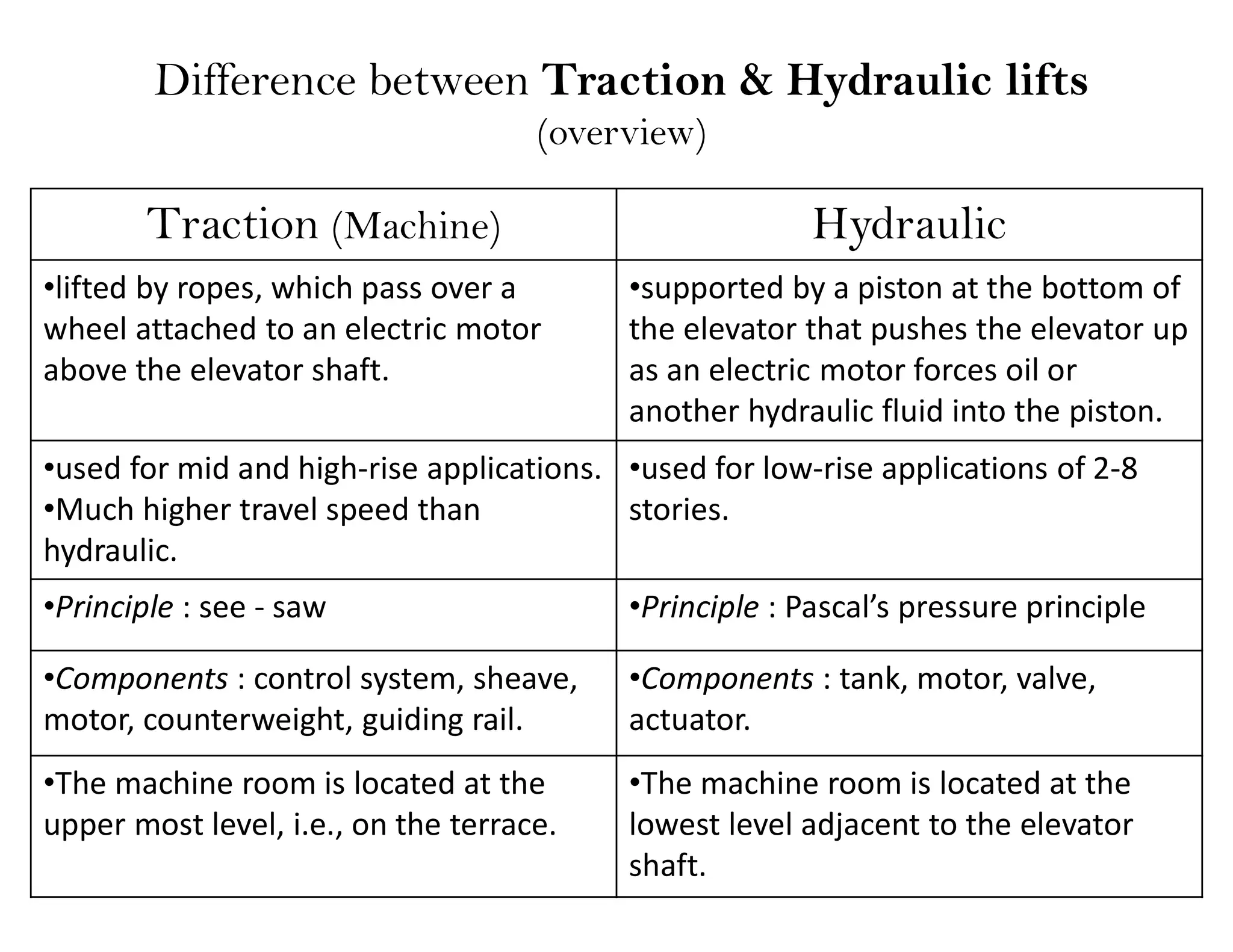 Elevators-sheet content.pdf