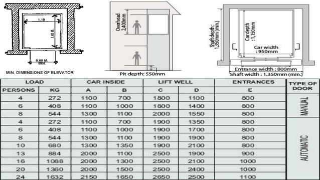 Elevators and escalators