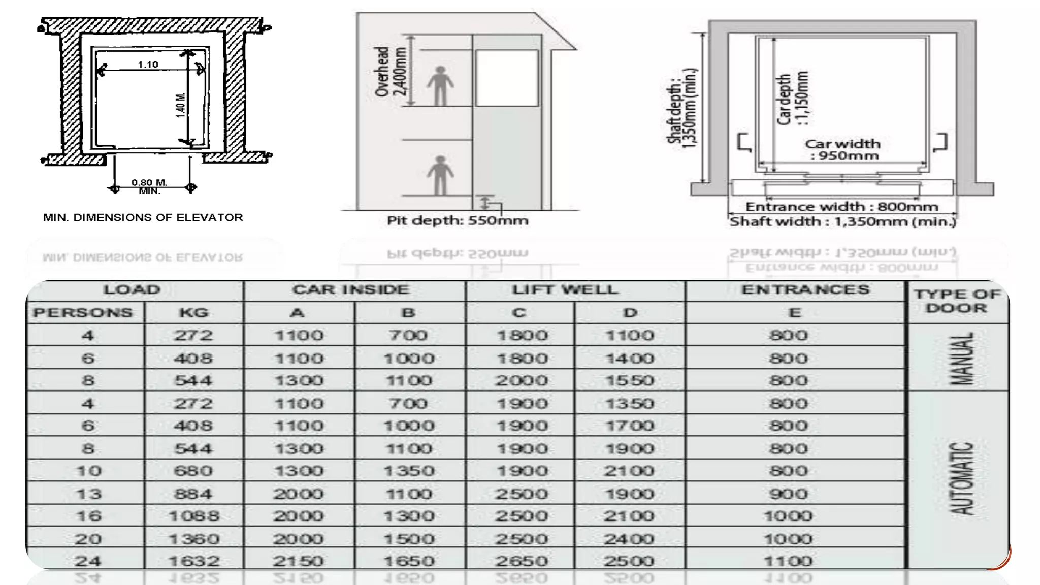 Elevators and excelarators | PPTX