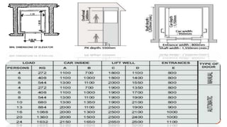 Elevators and excelarators | PPTX