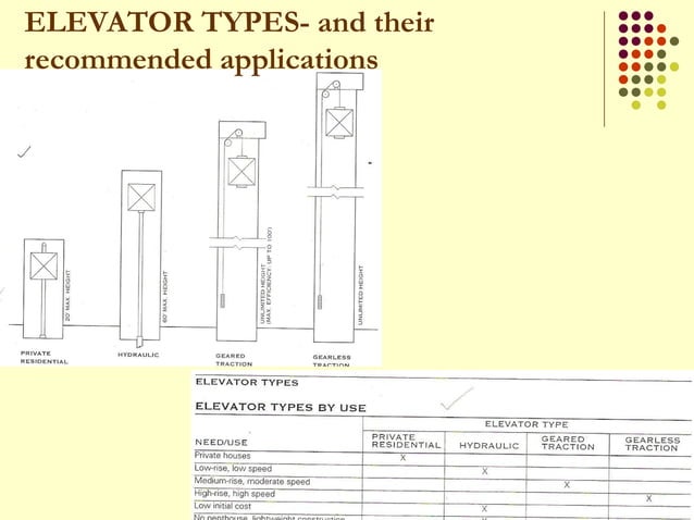 Elevators and its types | PPT