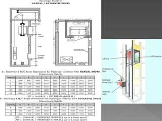 Elevators notes 1.pptx