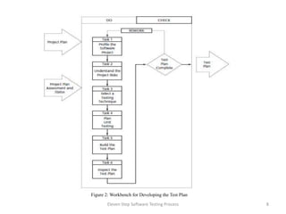 Eleven step of software testing process | PPTX