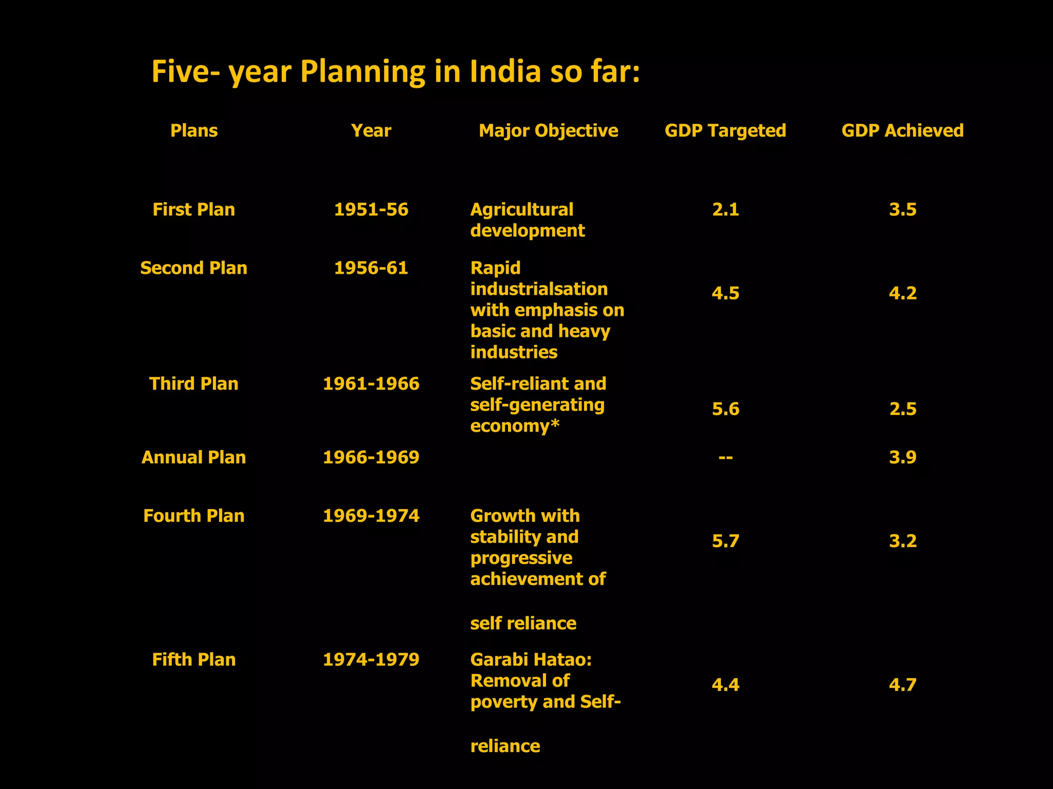 Eleventh five year plan | PPSX