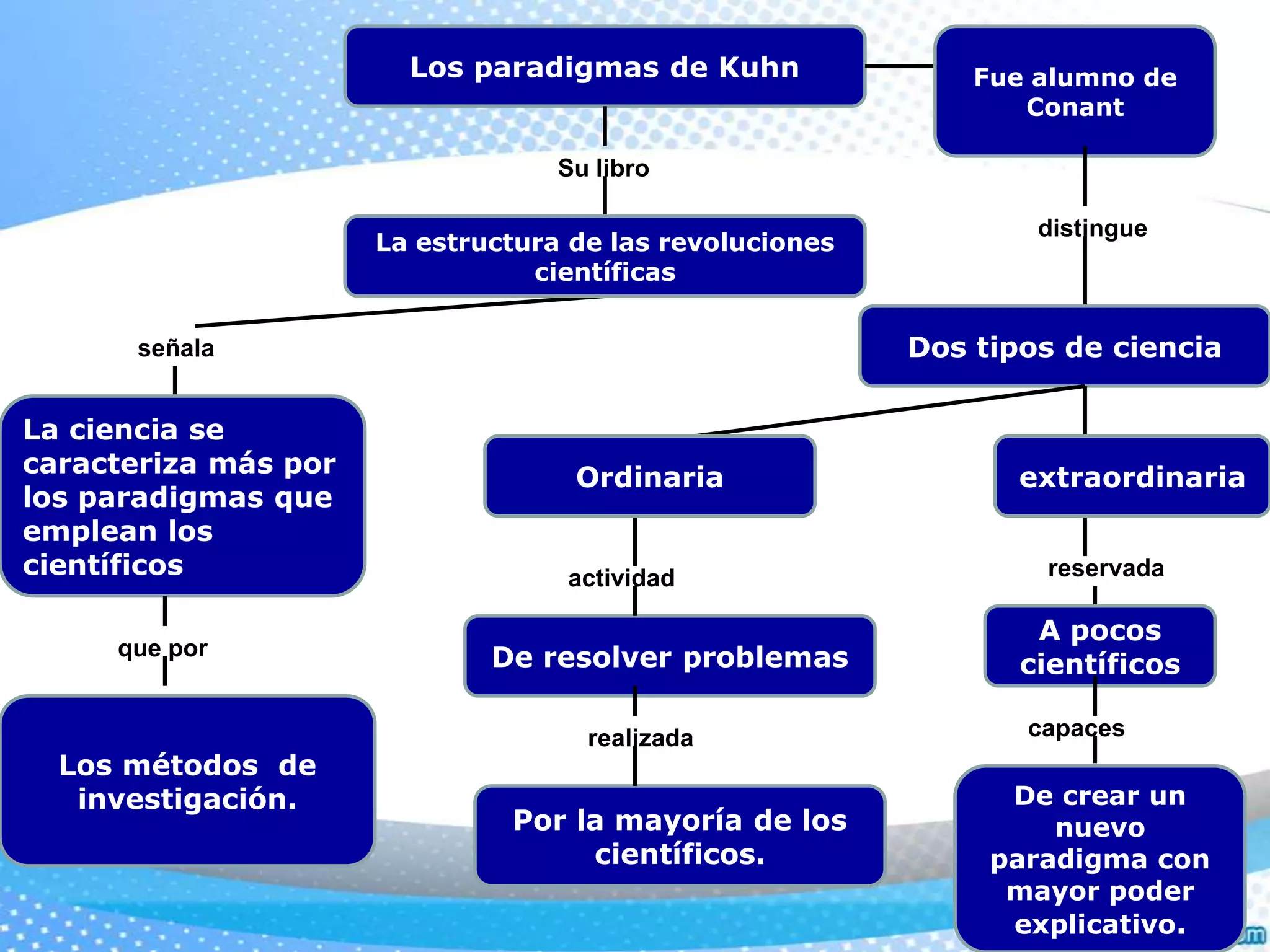 El falsacionismo de popper y los paradigmas de kuhn | PPT