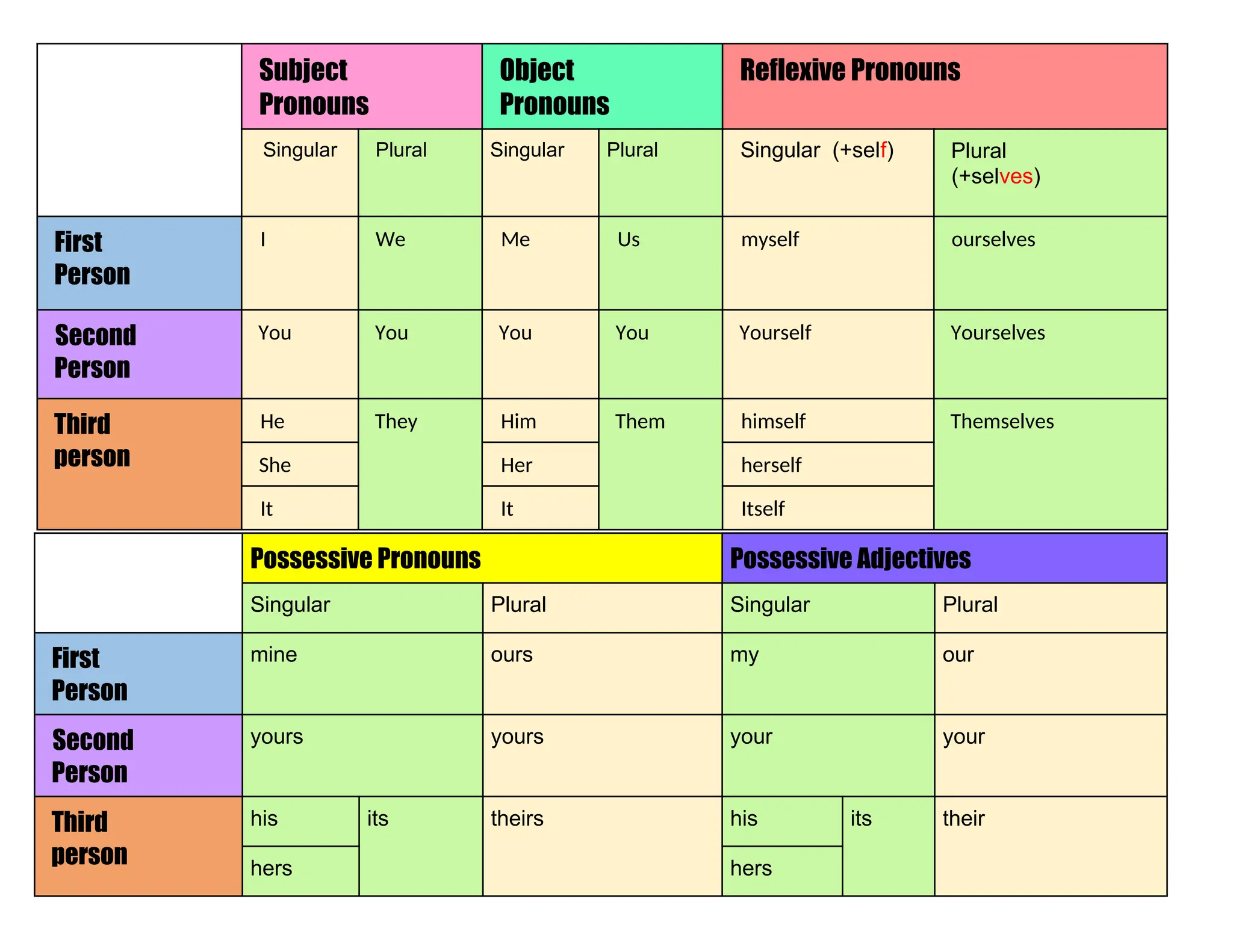 Pronouns-verbtenses-summaryT.ReginaDraft.docx