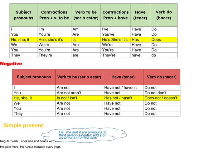 Pronouns-verbtenses-summaryT.ReginaDraft.docx