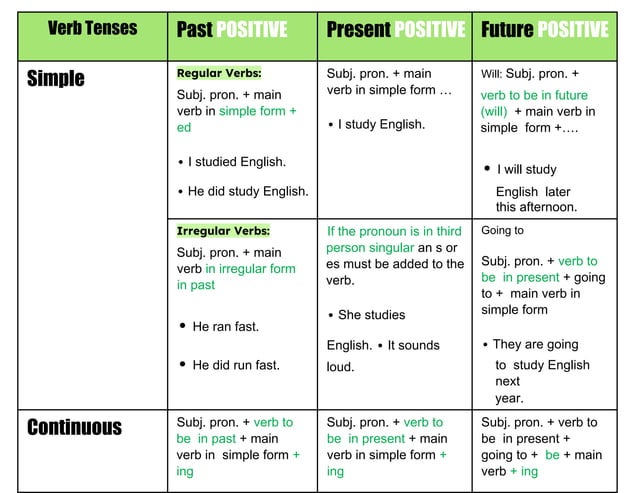 Pronouns-verbtenses-summaryT.ReginaDraft.docx