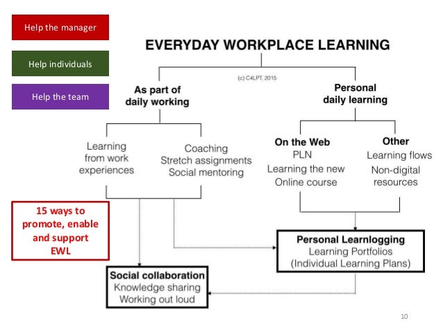 Everyday Workplace Learning; A Quick Guide
