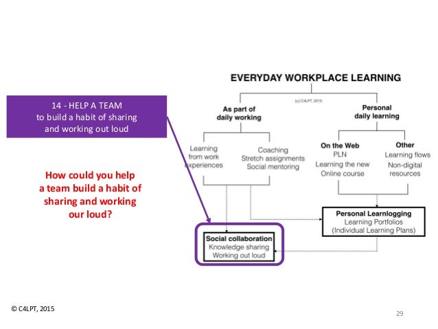 Everyday Workplace Learning; A Quick Guide