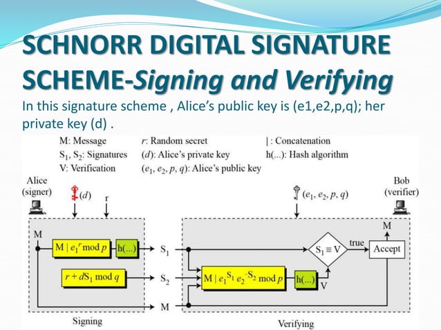 Elgamal & schnorr digital signature scheme copy | PPTX