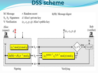 Elgamal & schnorr digital signature scheme copy | PPTX