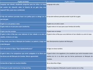 Análisis del cuento tradicional ''El gato con botas'' | PPTX