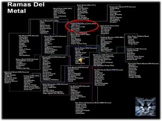 Evolución Del Metal árbol Genealógico Del Metal