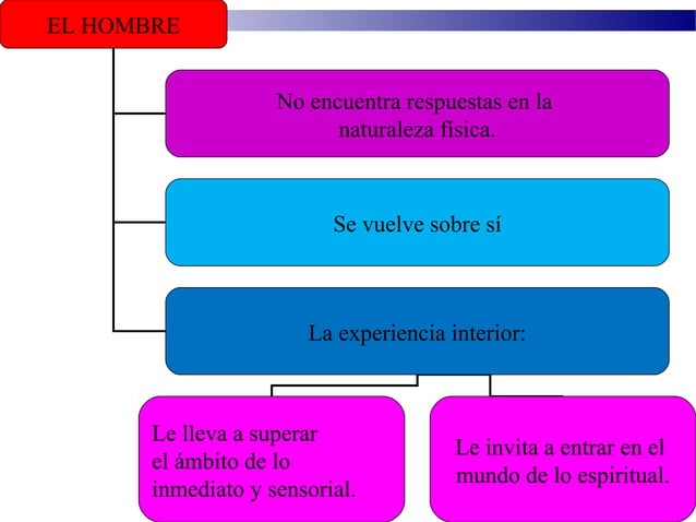 El hombre un ser religioso | PPT | Christianity | Religion & Spirituality