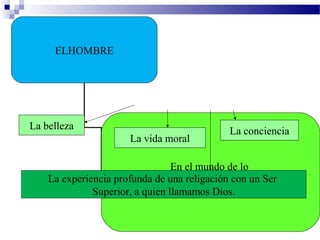 El hombre un ser religioso | PPT