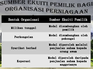 Prinsip Perakaunan Tingkatan 4 Bab 2 | PPTX