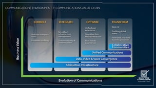 EC Unified Communications Presentation | PDF