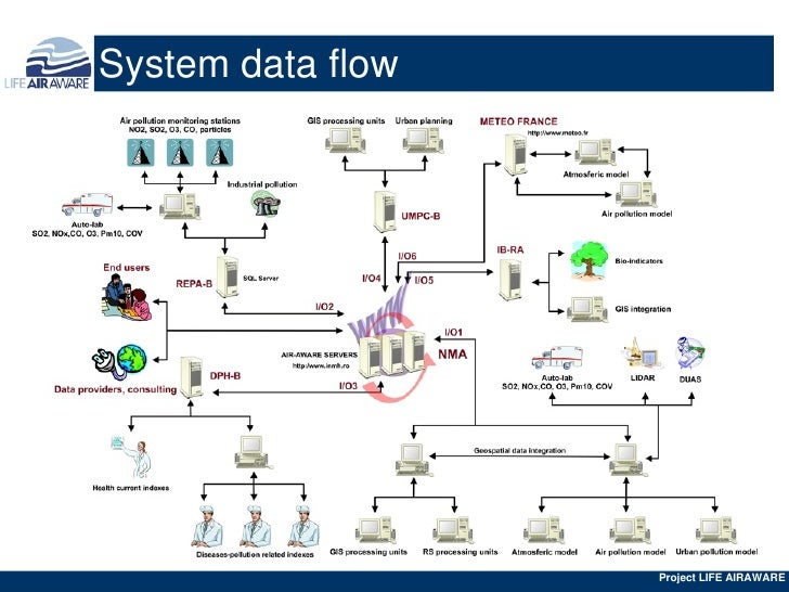 "Bucharest air quality management system build entirely with FLOSS so…