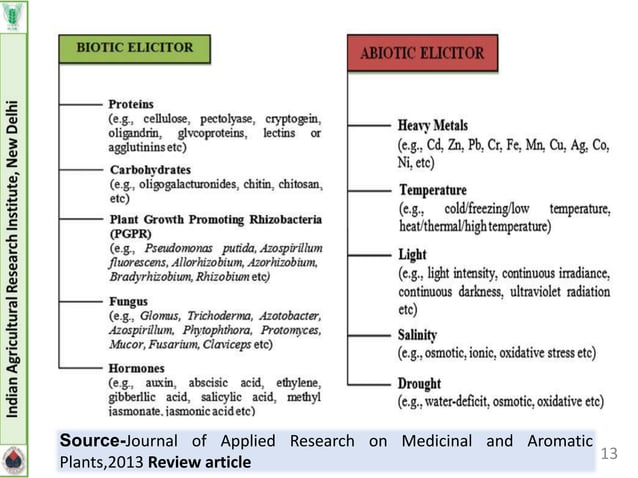 Elicitors | PPTX | Agriculture | Industries