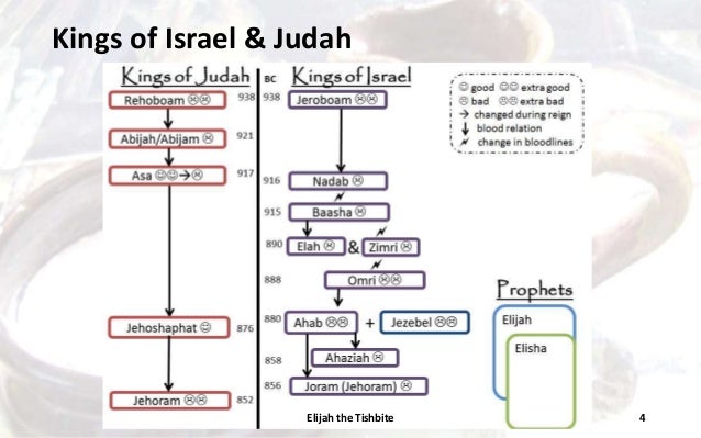 Elijah the tishbite (1 kings 17)