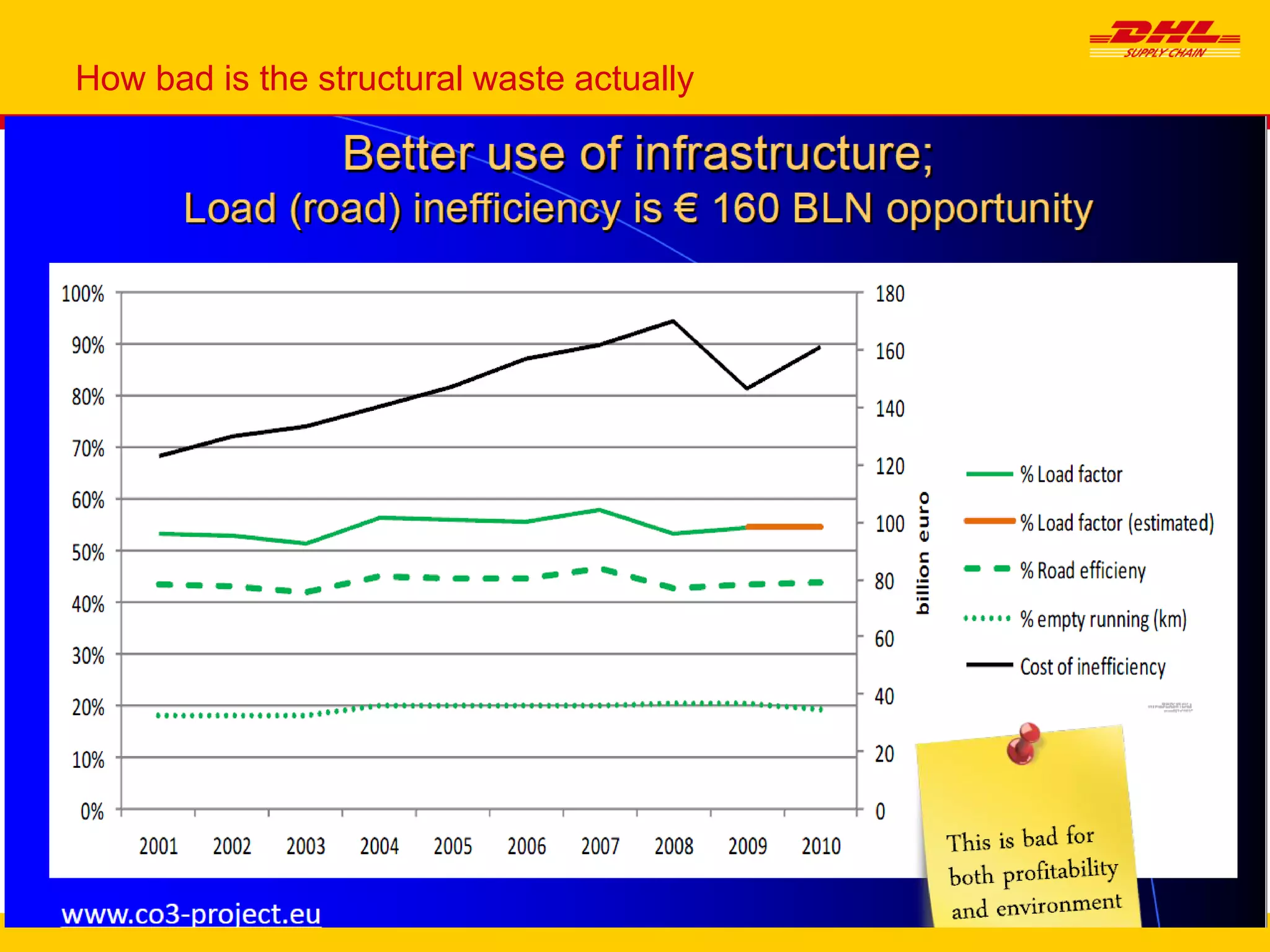 Eliminating waste in logistics | PPT