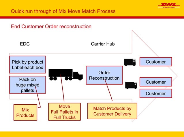 Eliminating waste in logistics | PPT