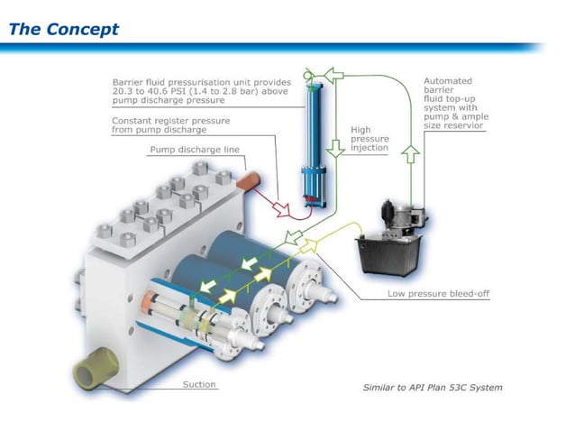 Elimination voc-emissions-reciprocating-pump-stuffing-box | PPT